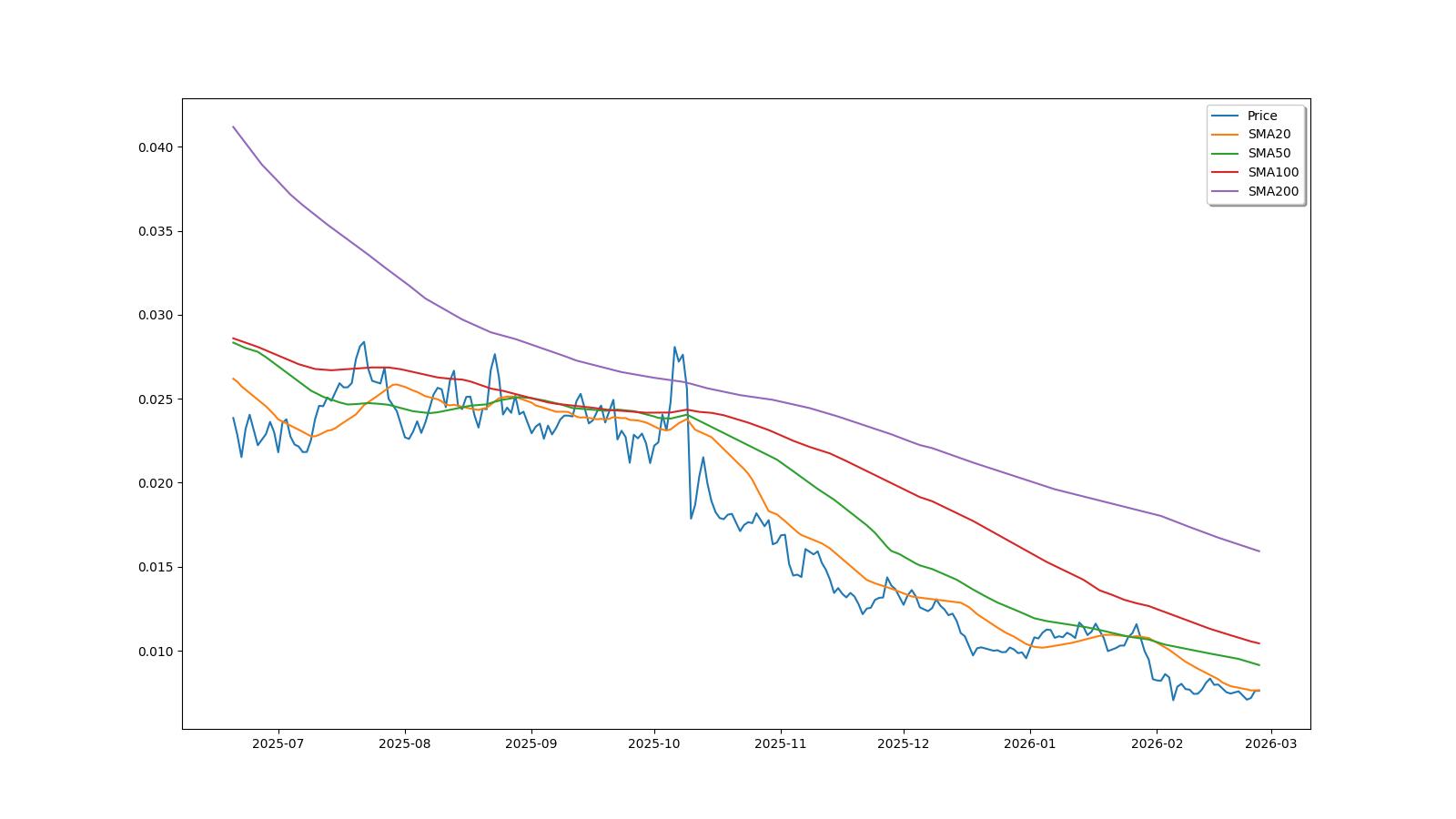 Astar Simple Moving Averages