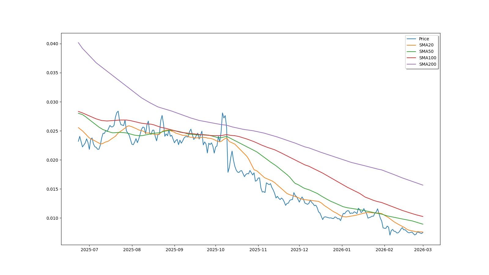 Astar Simple Moving Averages