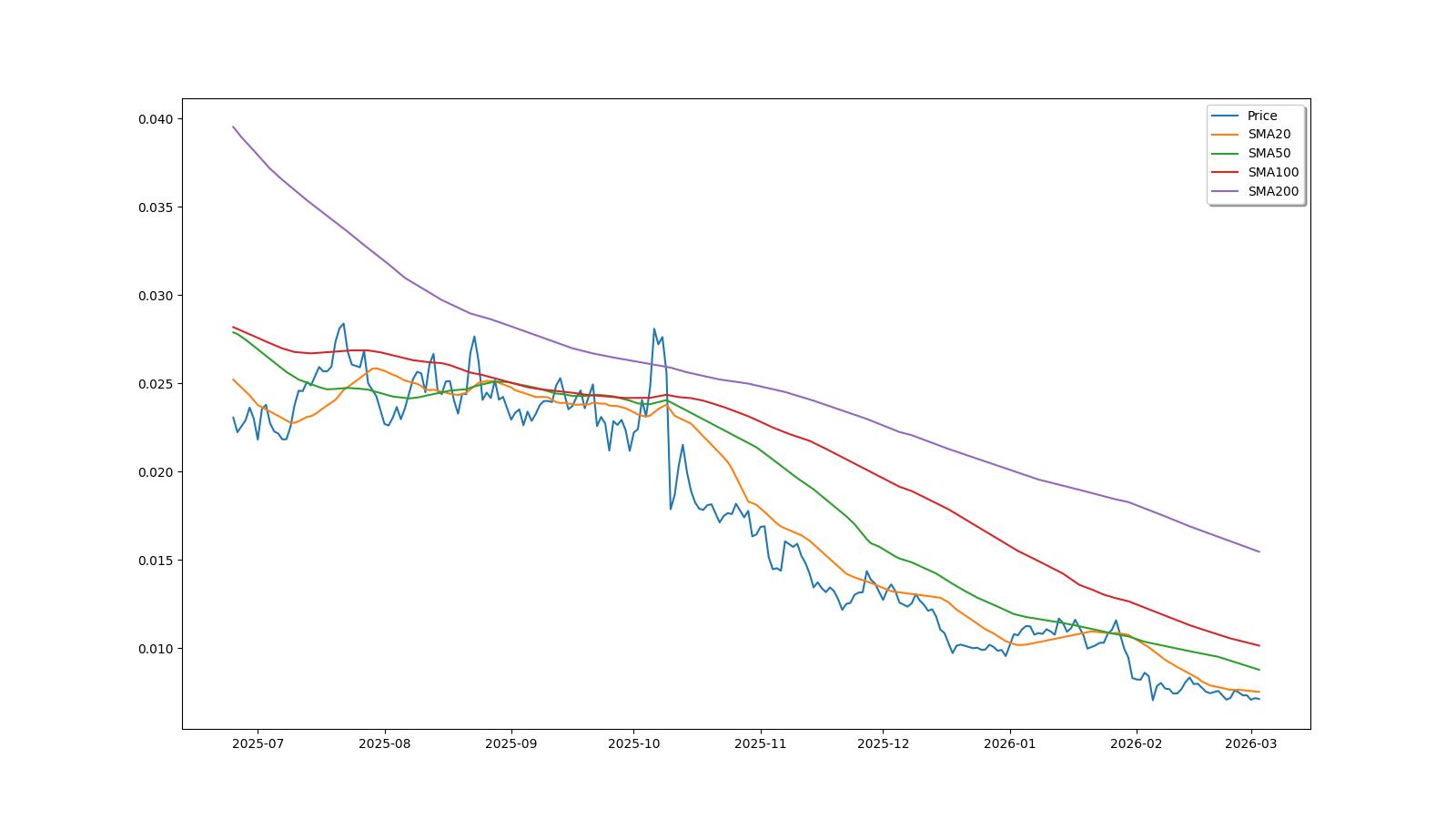 Astar Simple Moving Averages