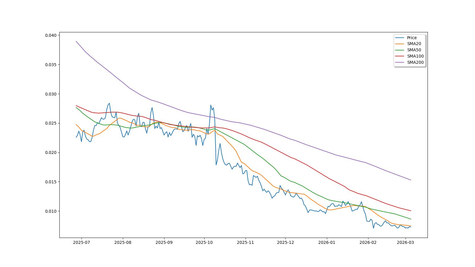 아스타 Simple Moving Averages