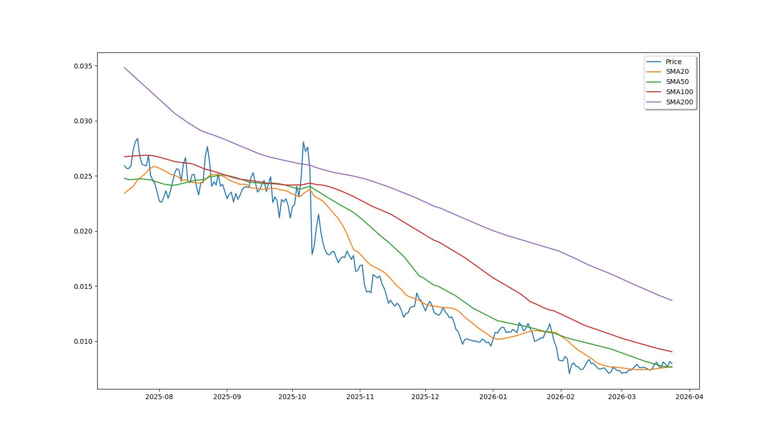 Astar Simple Moving Averages