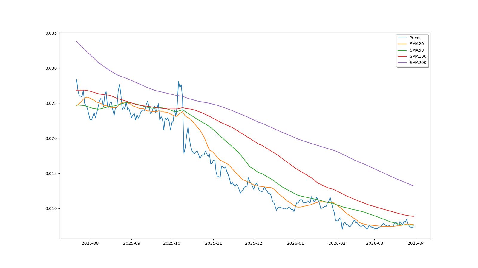 Astar Simple Moving Averages