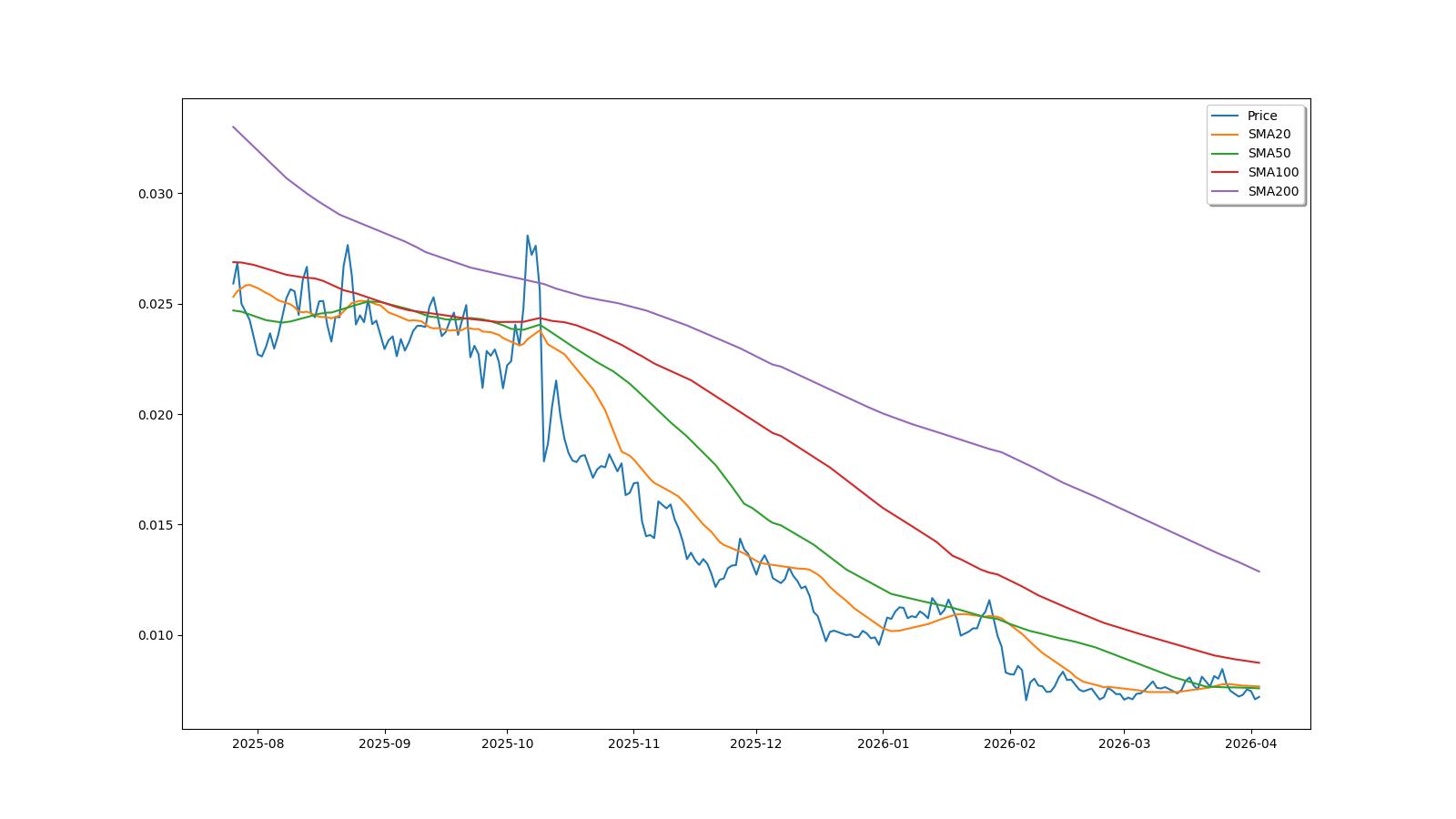 Astar Simple Moving Averages