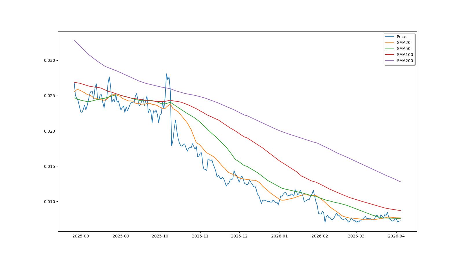 Astar Simple Moving Averages