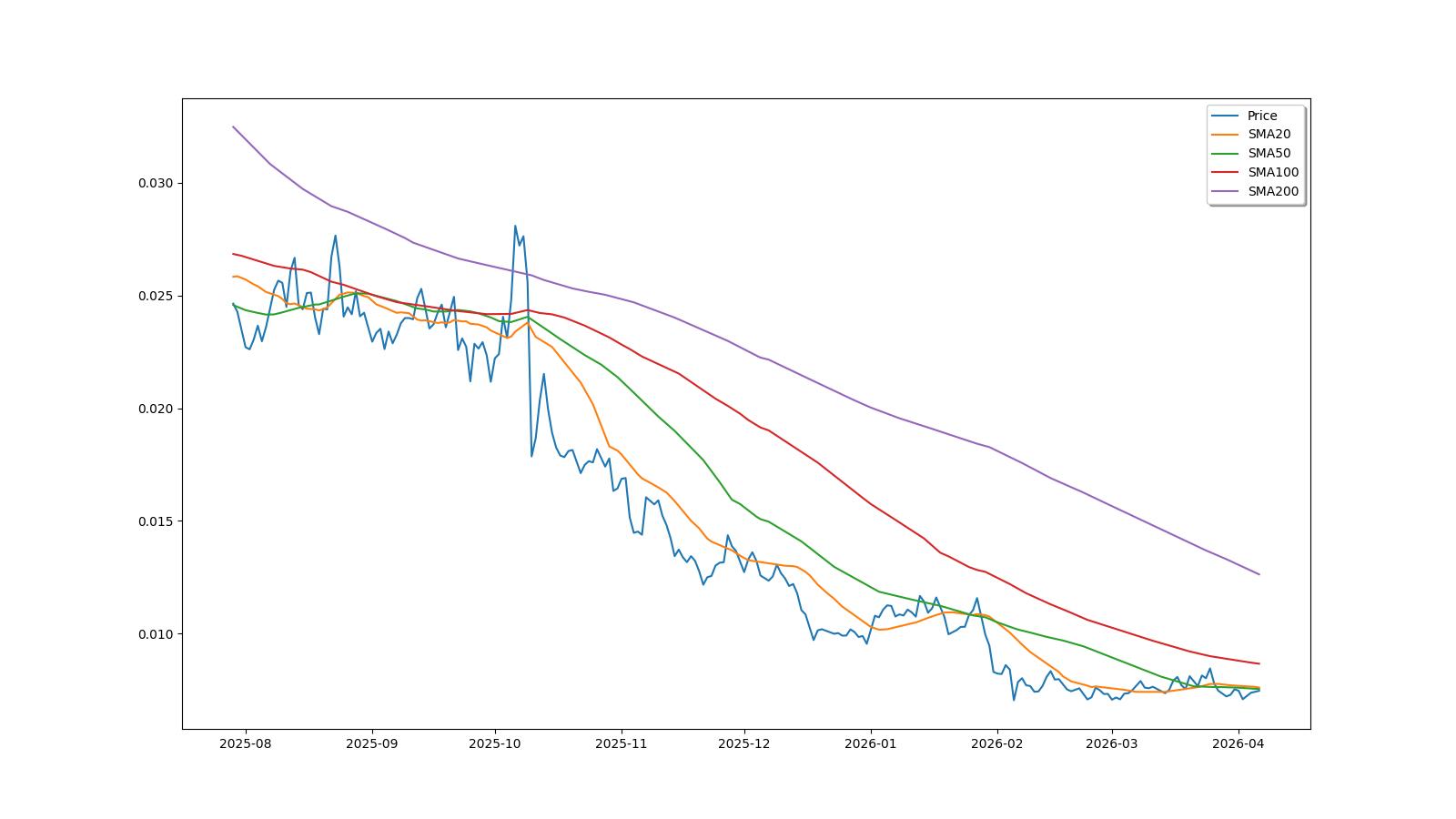 Astar Simple Moving Averages