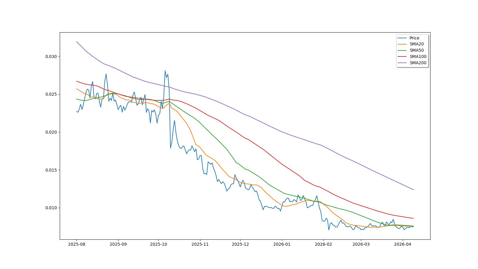 Astar Simple Moving Averages