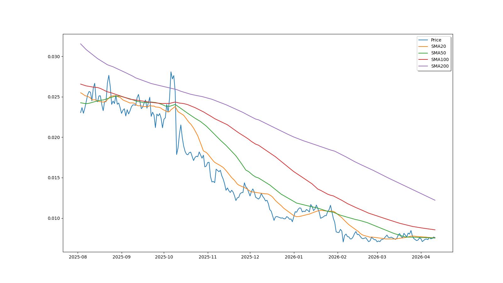Astar Simple Moving Averages