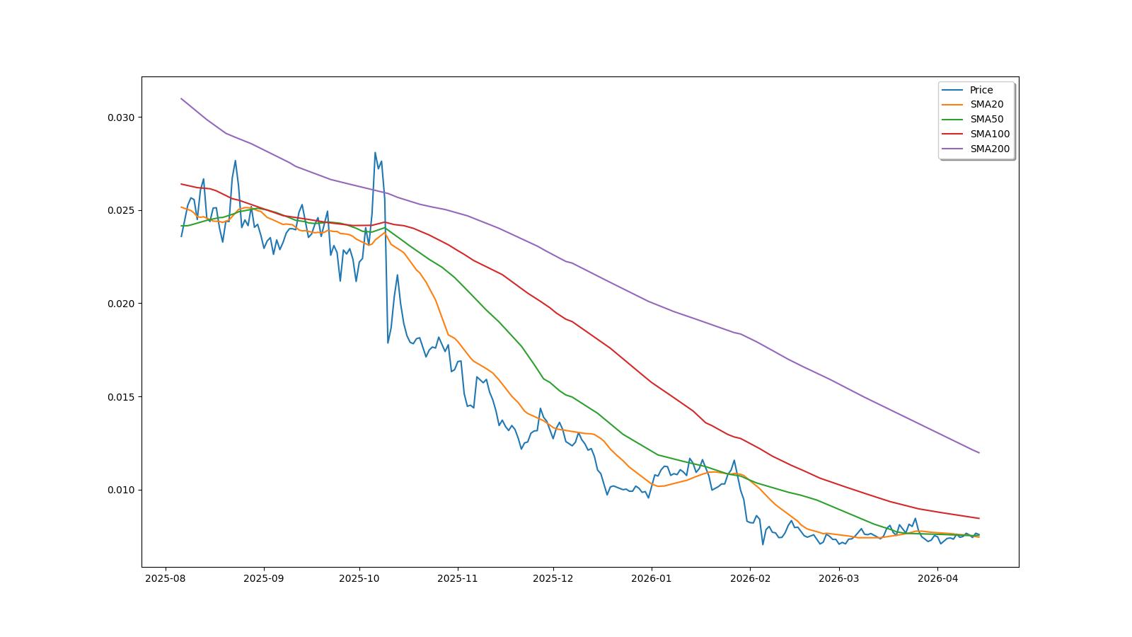 Astar Simple Moving Averages
