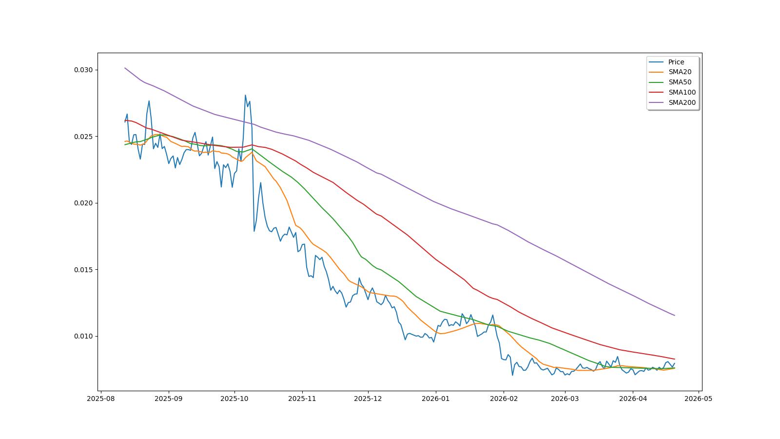 Astar Simple Moving Averages