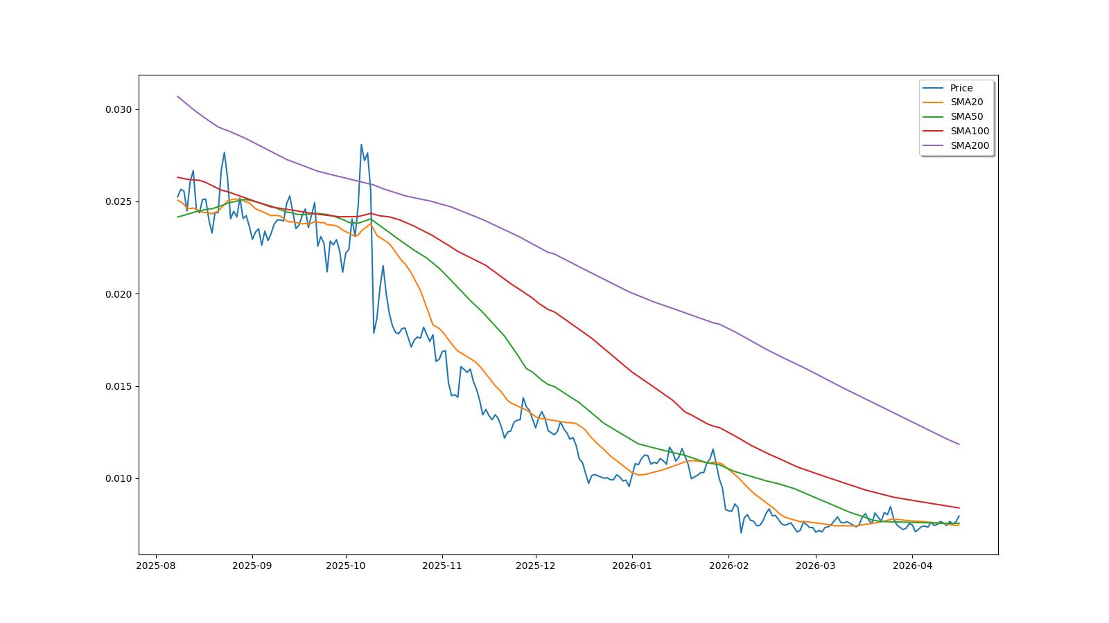Astar Simple Moving Averages