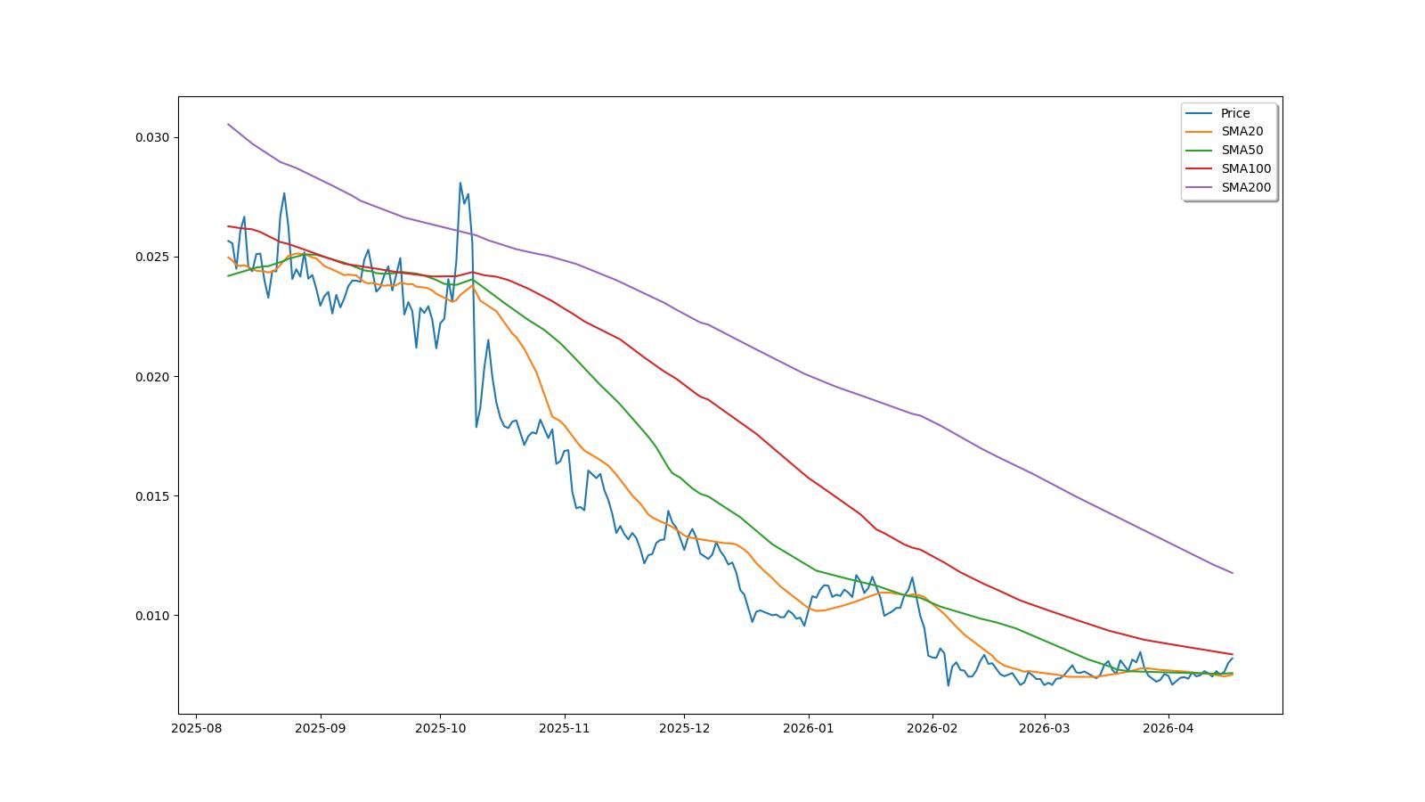 Astar Simple Moving Averages