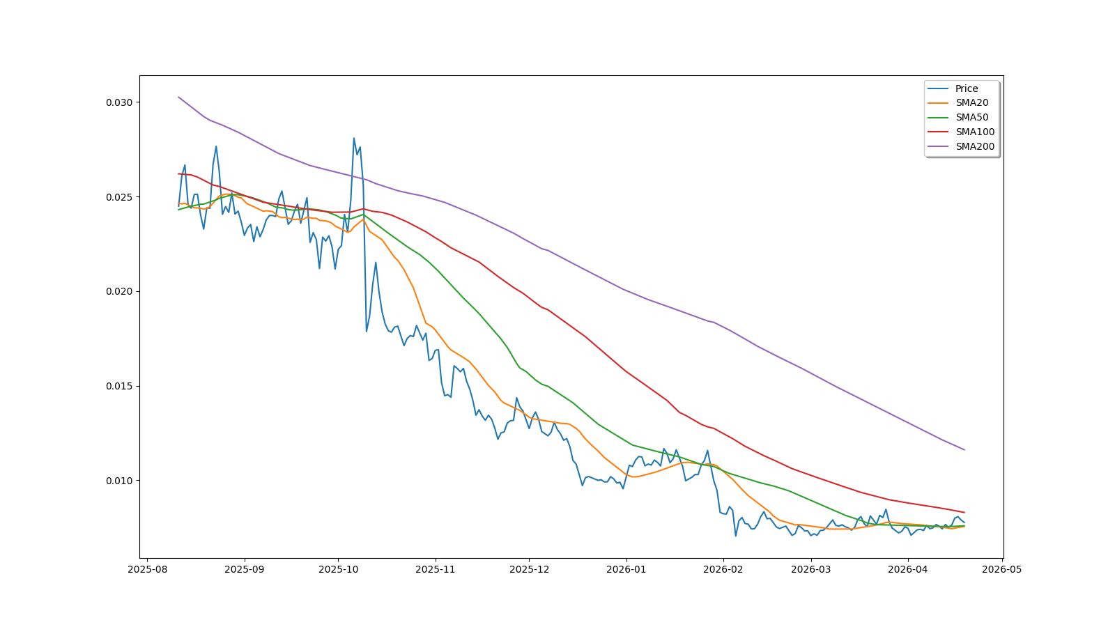 Astar Simple Moving Averages