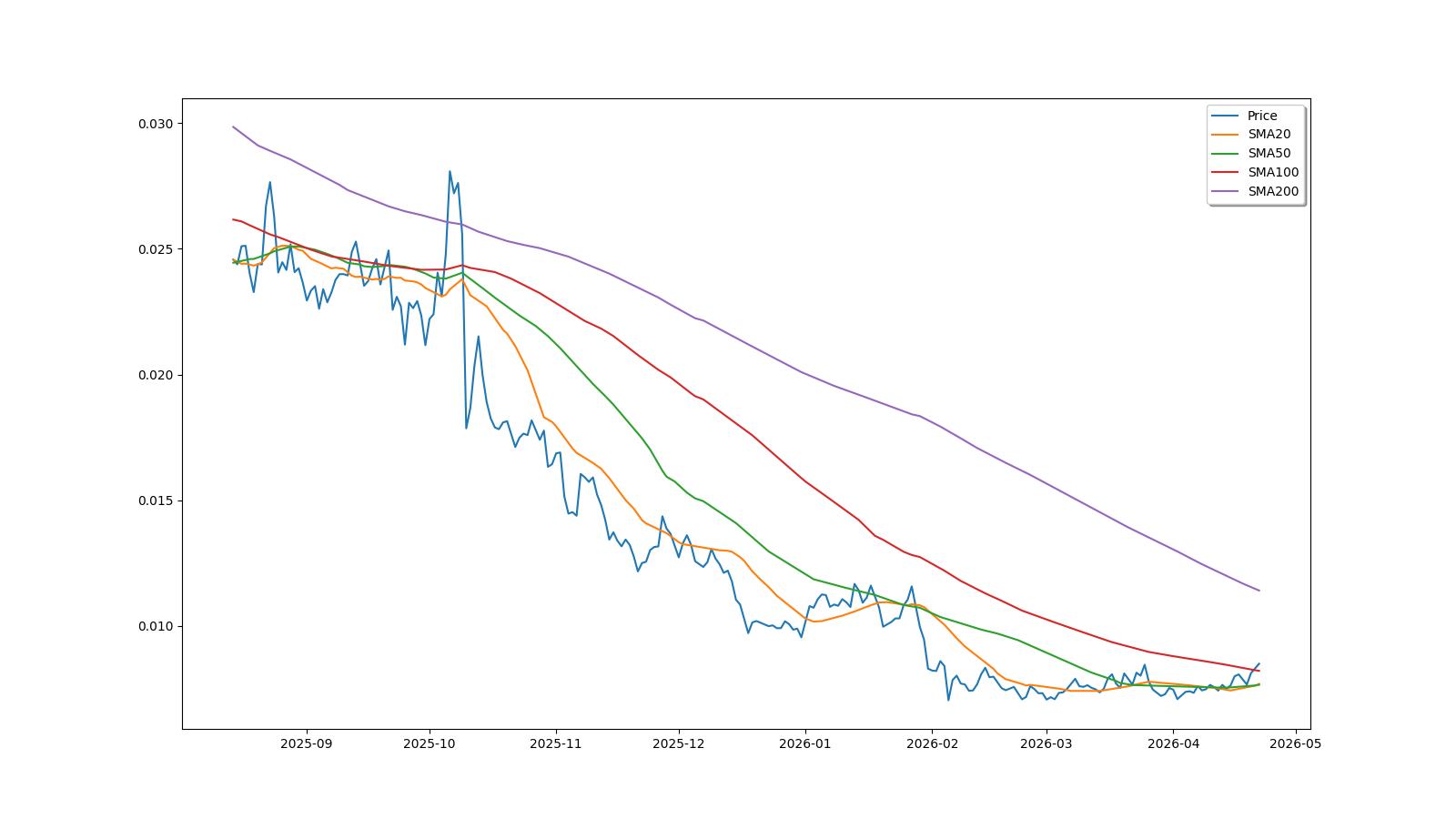 Astar Simple Moving Averages
