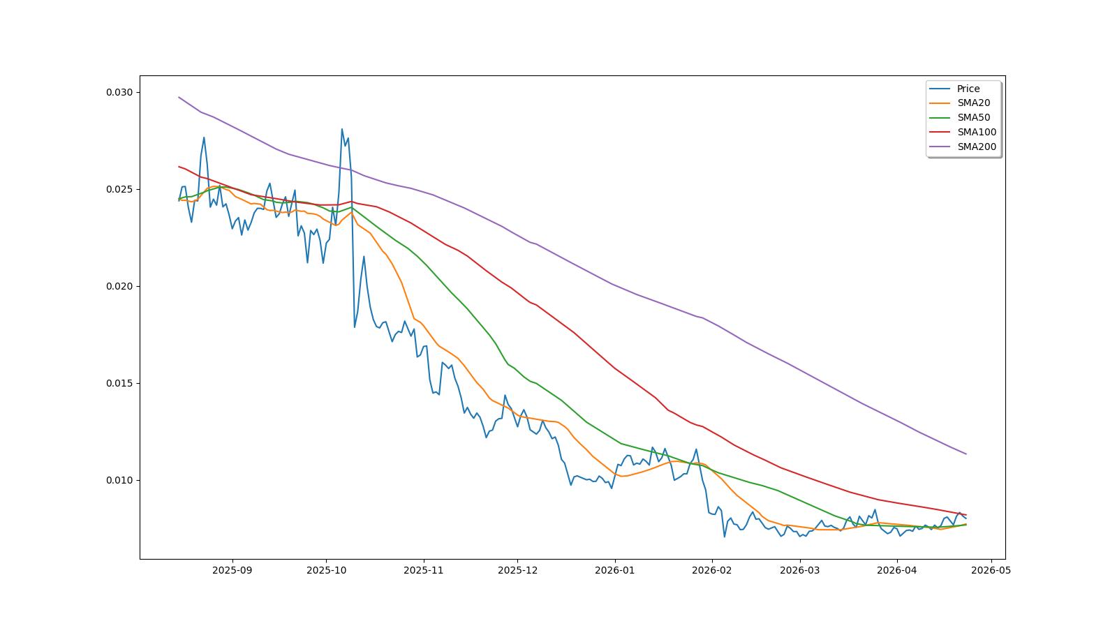 Astar Simple Moving Averages