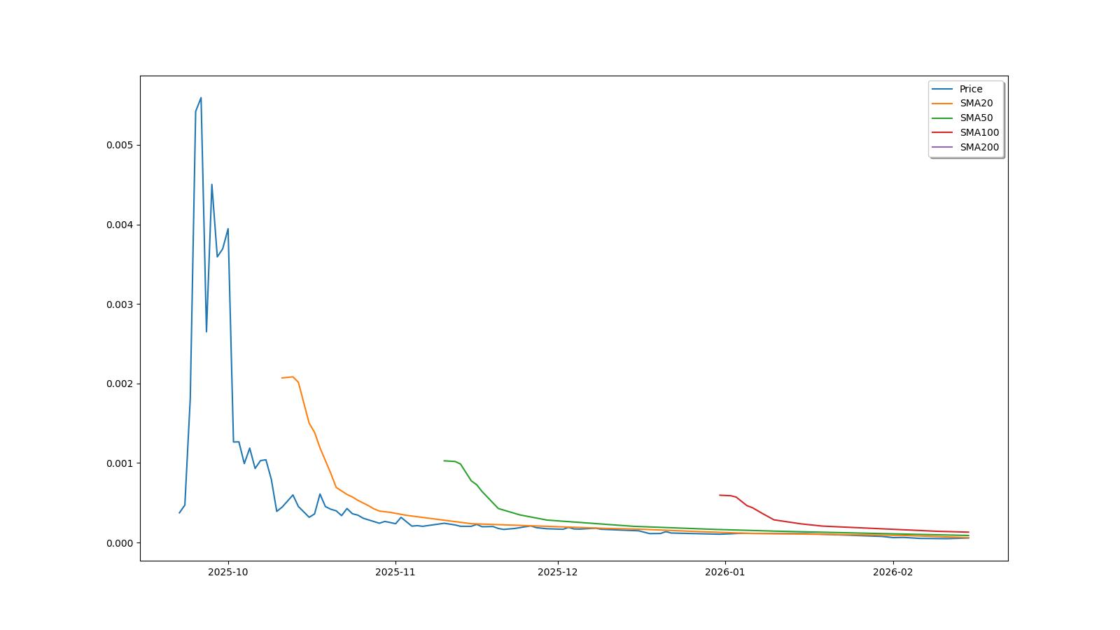Aster Inu Simple Moving Averages
