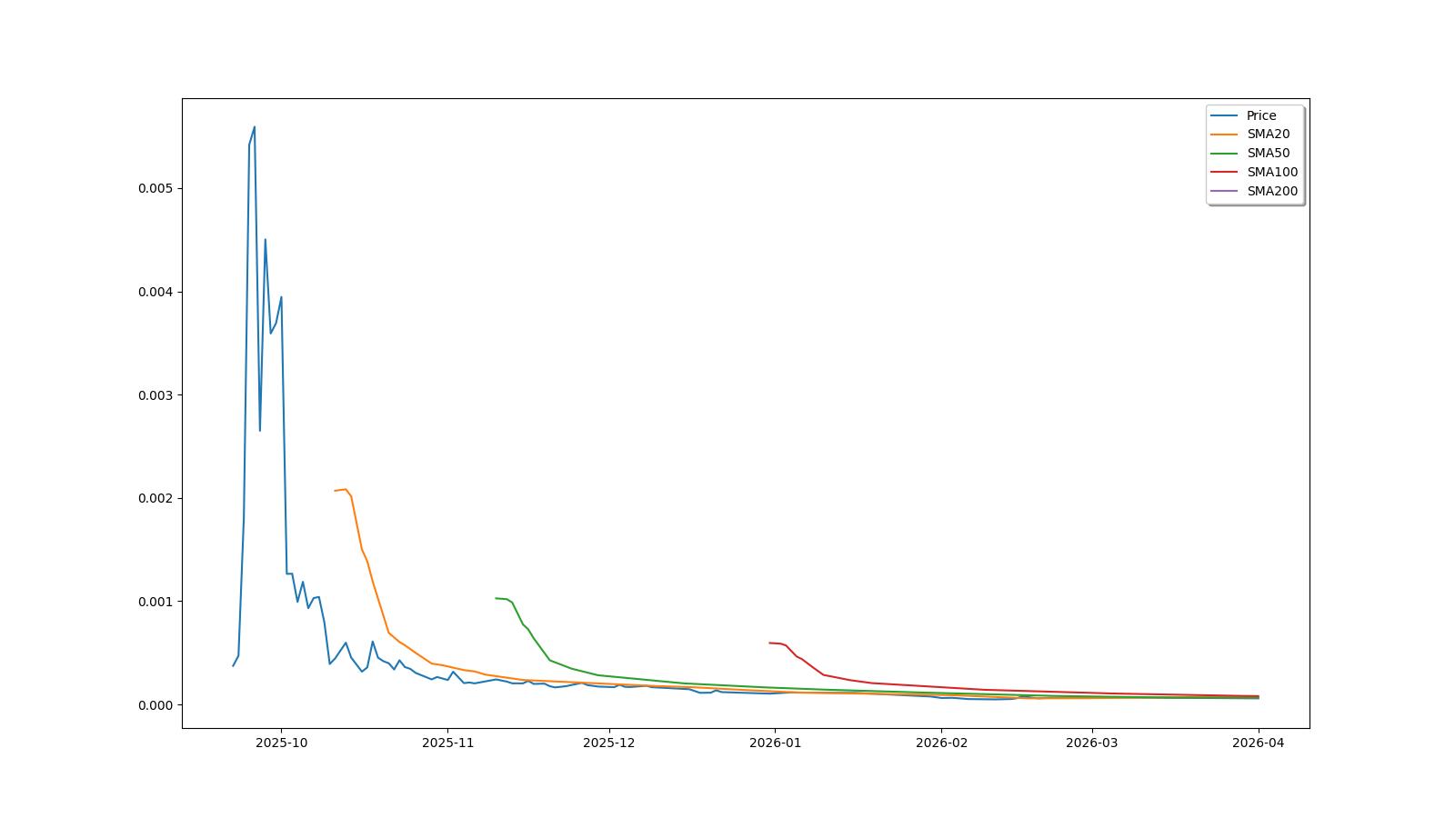 Aster Inu Simple Moving Averages