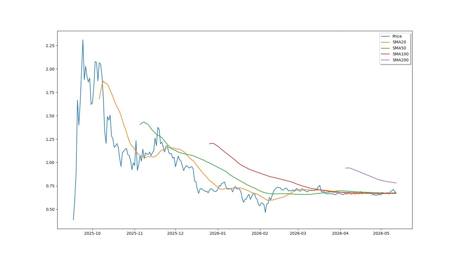 Aster Simple Moving Averages