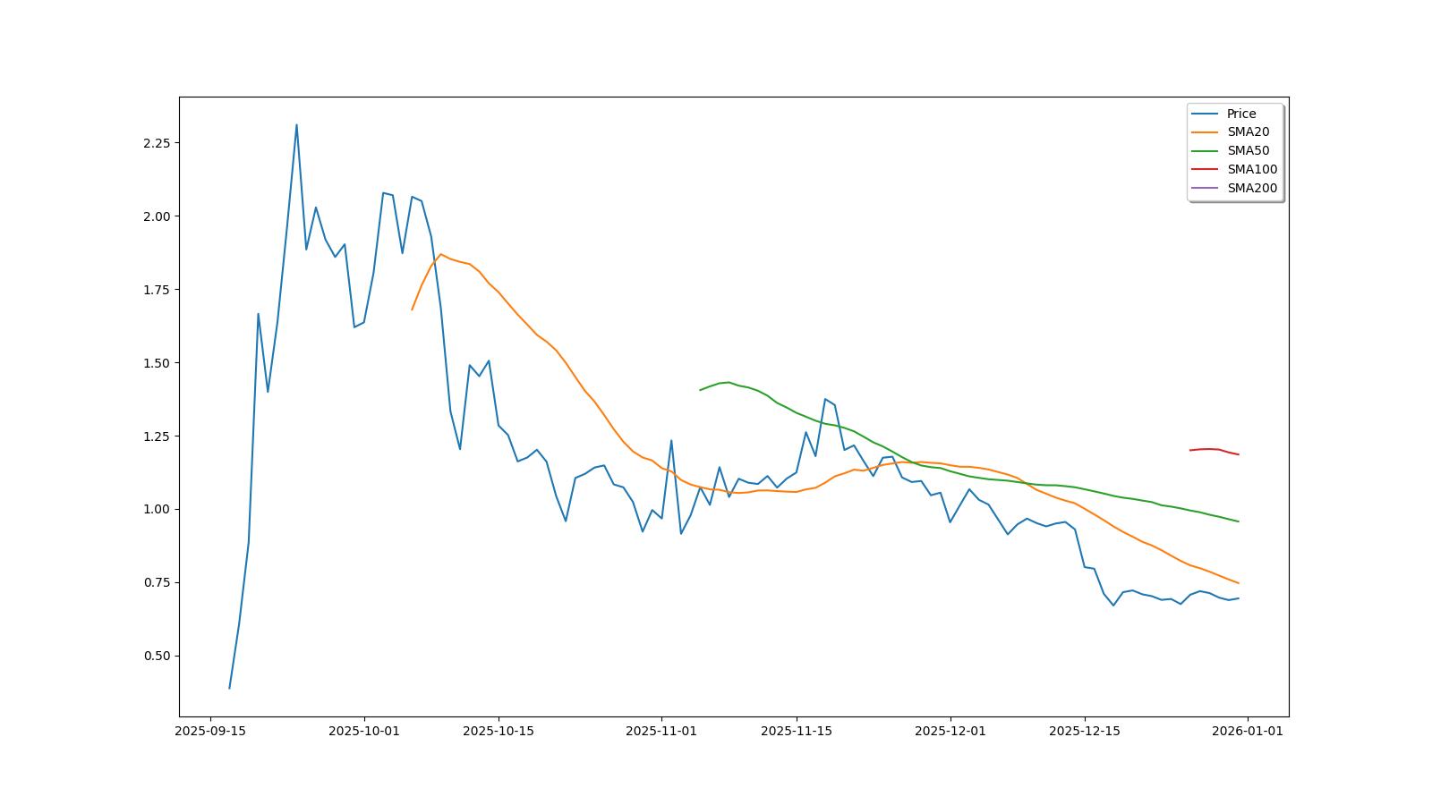 Aster Simple Moving Averages