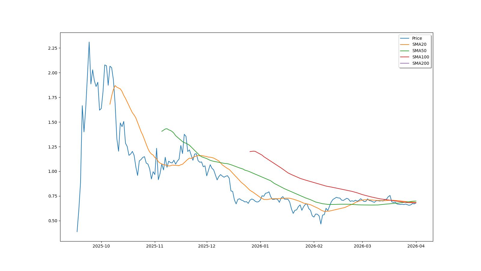 Aster Simple Moving Averages