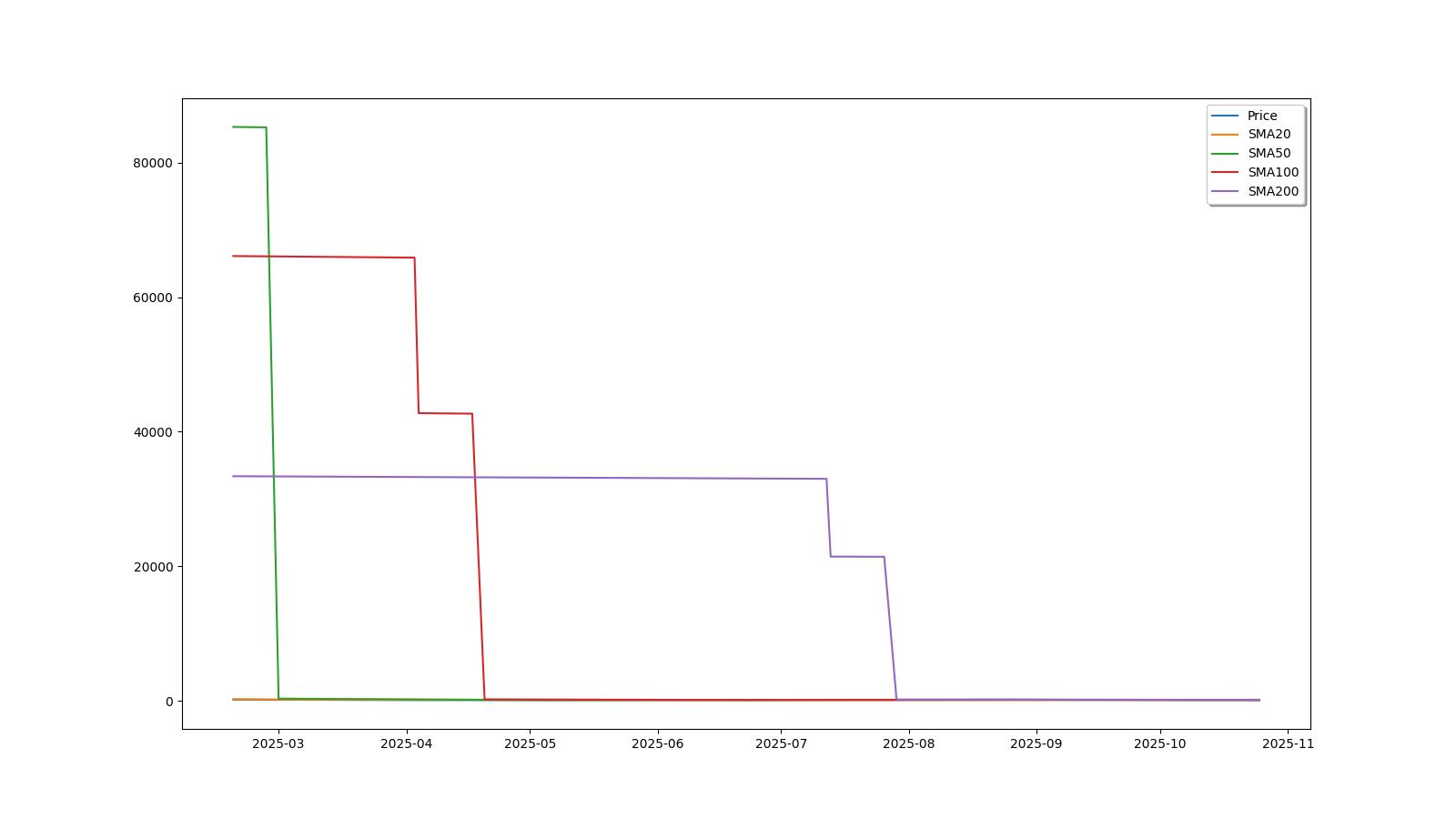Asterix Labs Simple Moving Averages