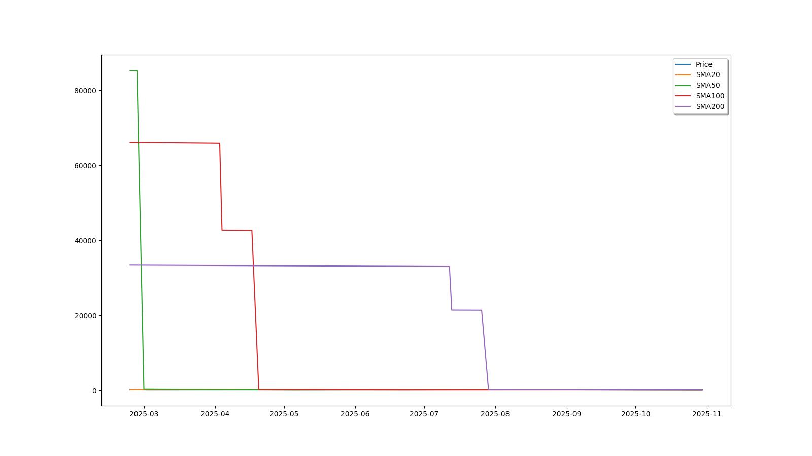 Asterix Labs Simple Moving Averages