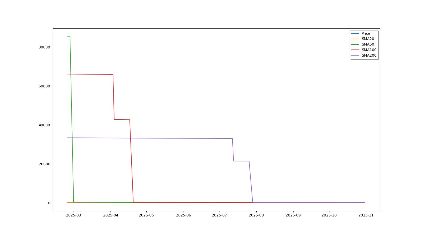Asterix Labs Simple Moving Averages