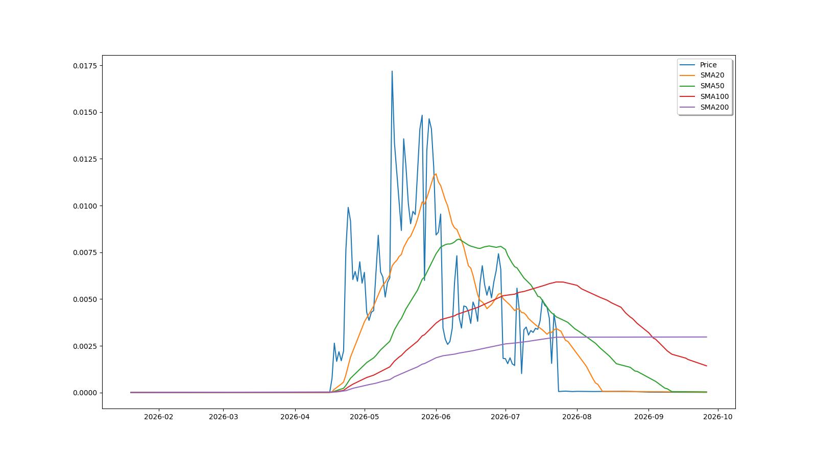 Asteroid (Asteroid OG) Simple Moving Averages