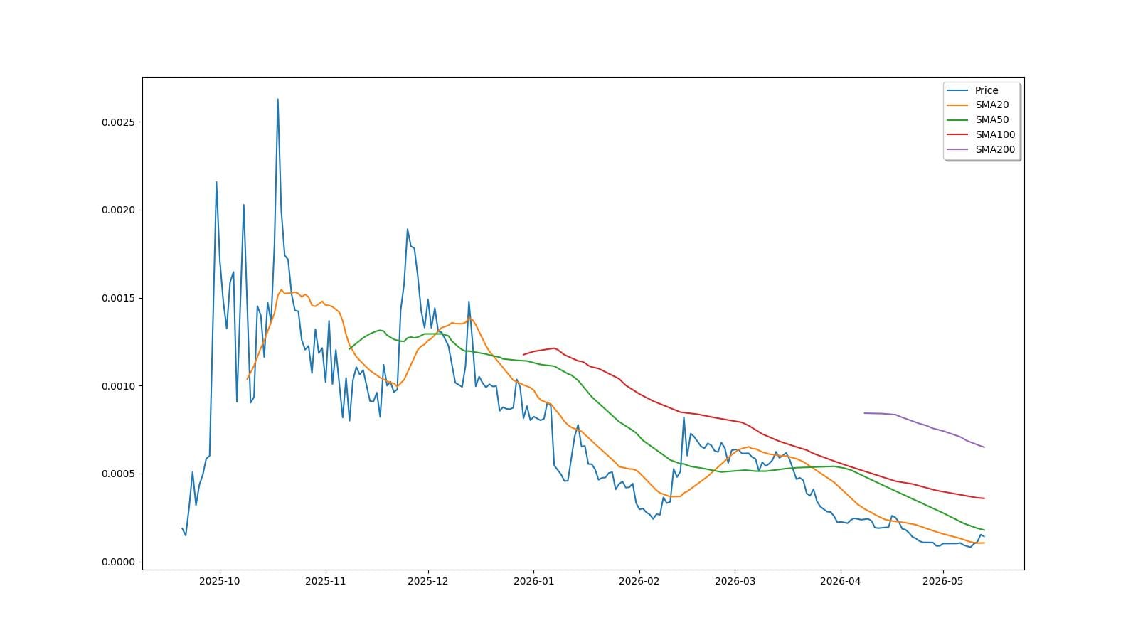 Astherus Simple Moving Averages