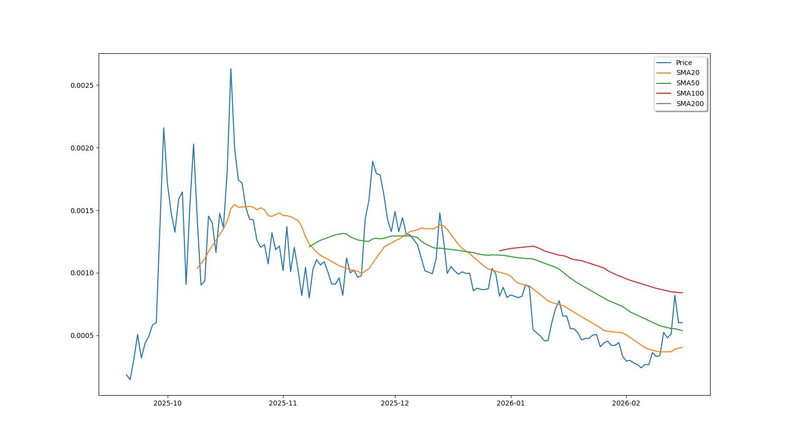 Astherus Simple Moving Averages