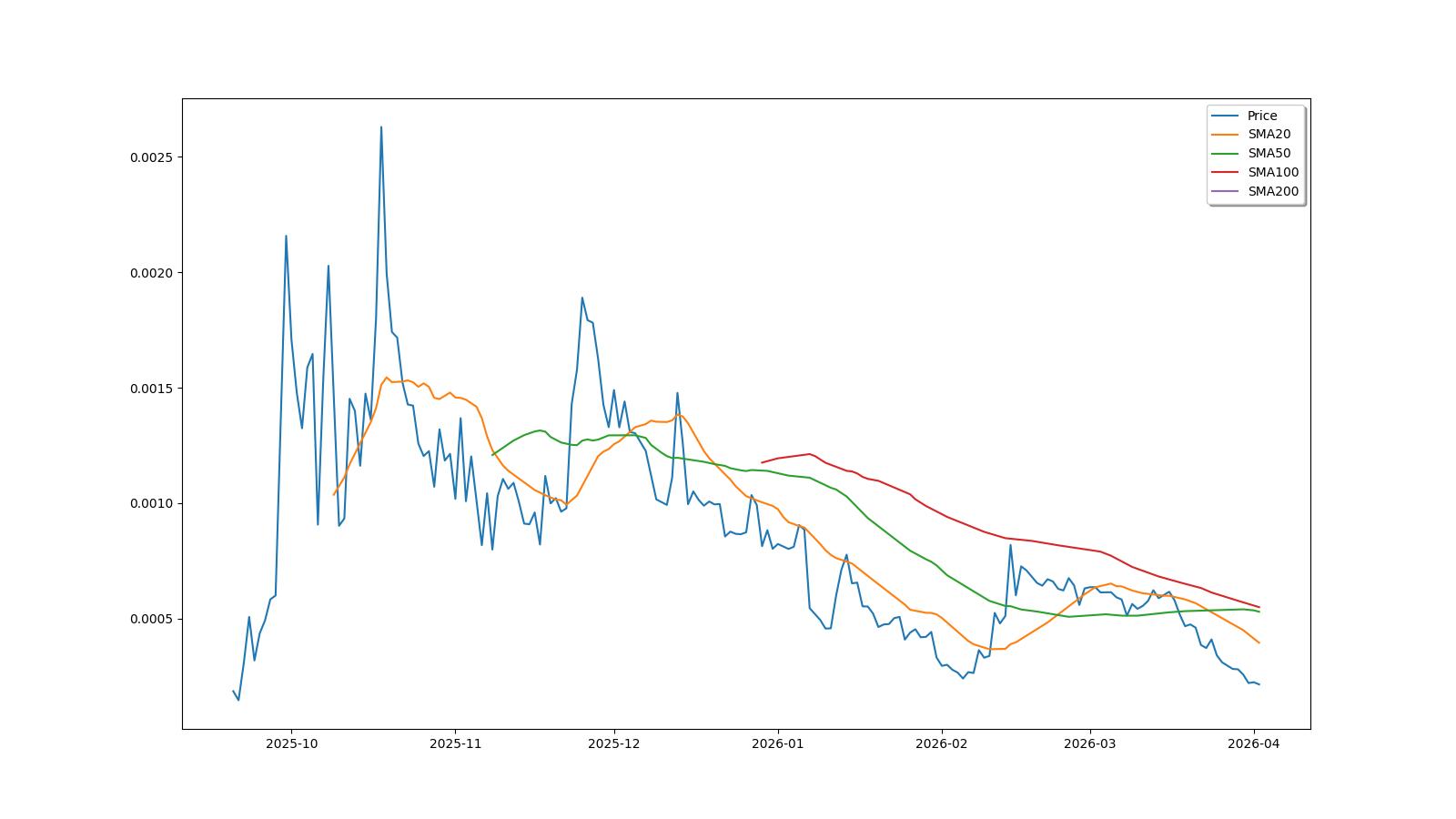 Astherus Simple Moving Averages