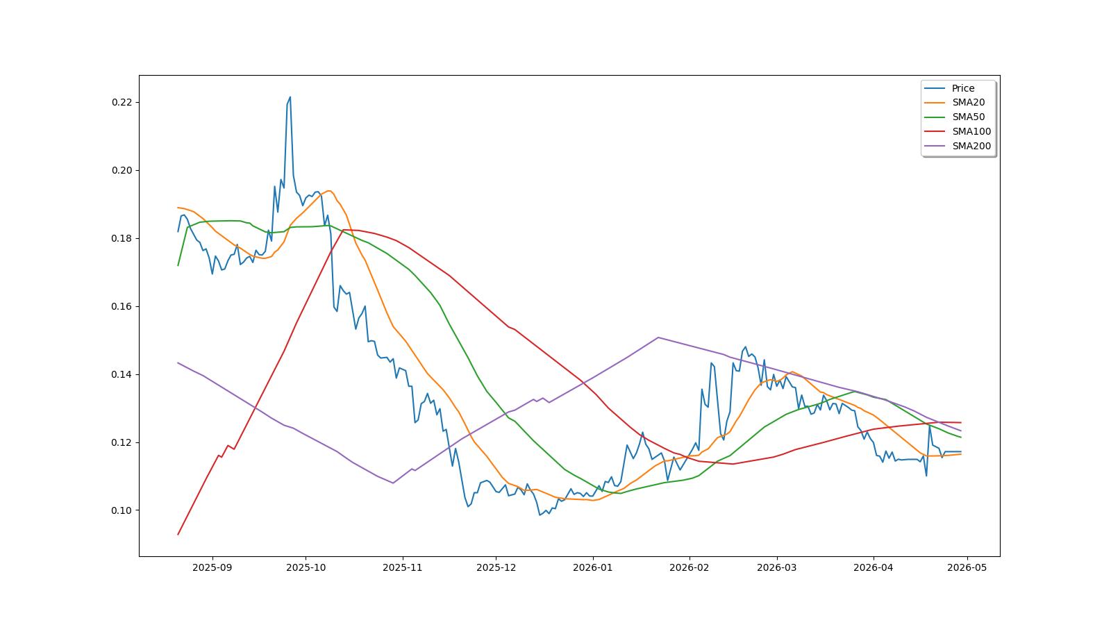 Aston Martin Cognizant Fan Token Simple Moving Averages