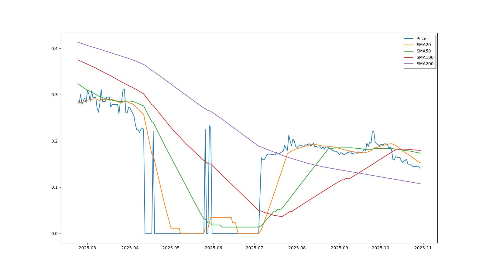 Aston Martin Cognizant Fan Token Simple Moving Averages