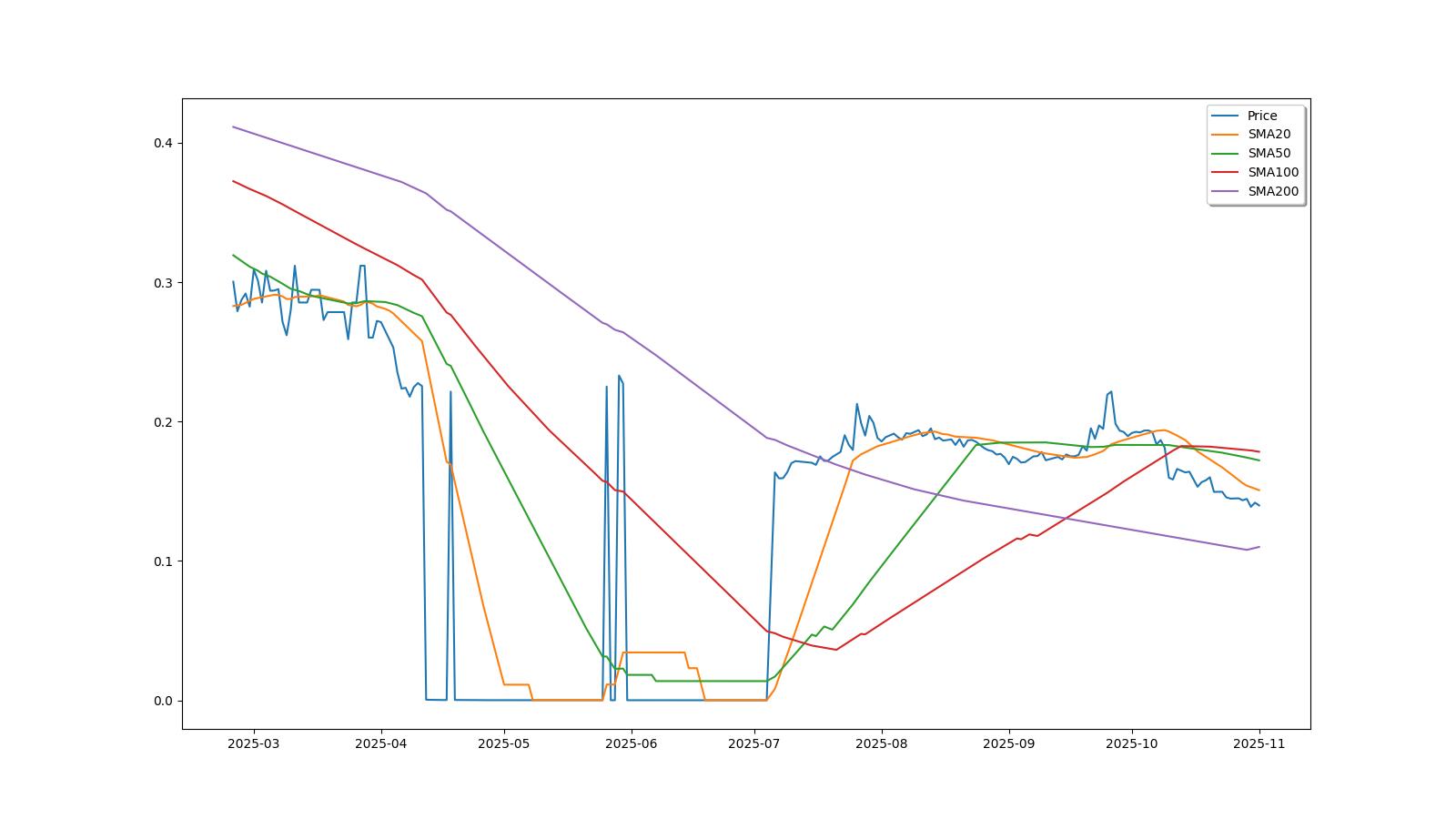 Aston Martin Cognizant Fan Token Simple Moving Averages