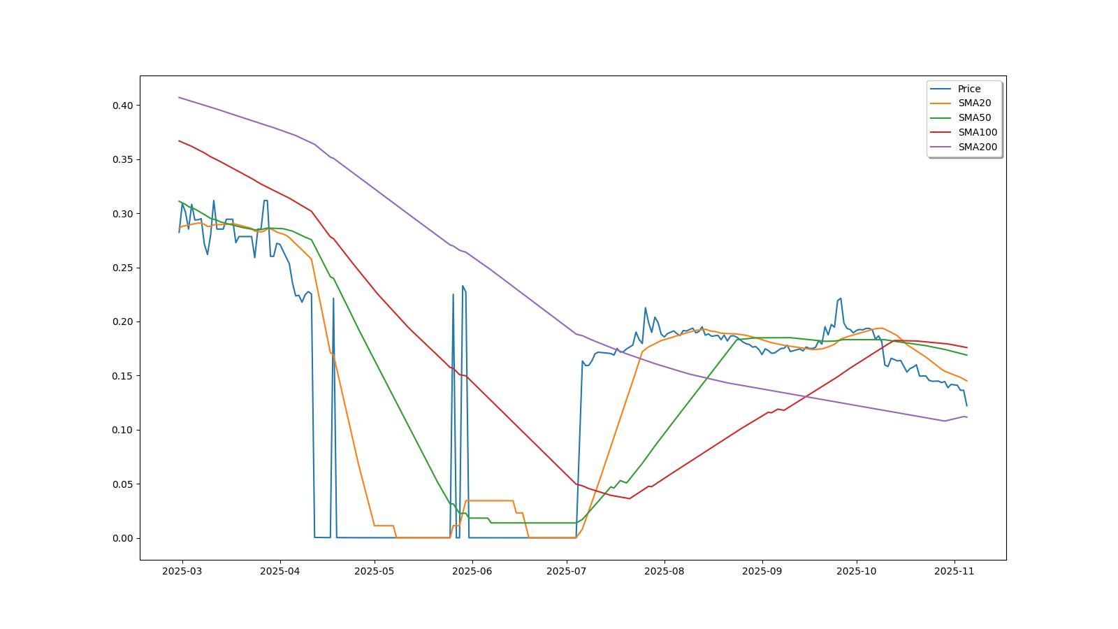 Aston Martin Cognizant Fan Token Simple Moving Averages