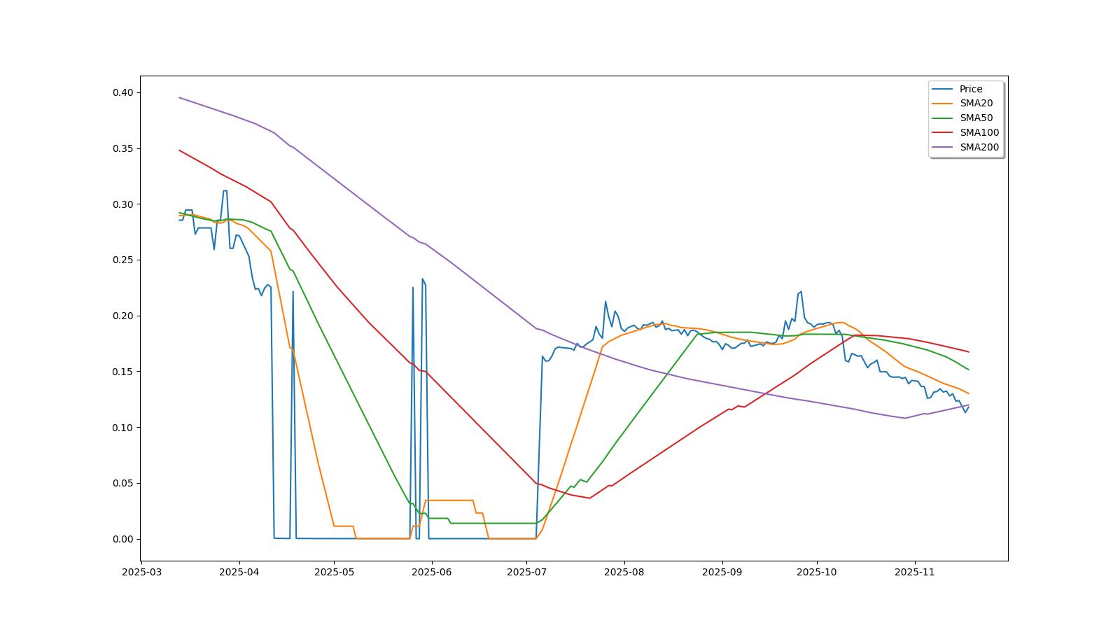 Aston Martin Cognizant Fan Token Simple Moving Averages