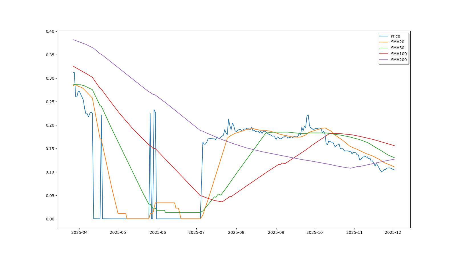 Aston Martin Cognizant Fan Token Simple Moving Averages