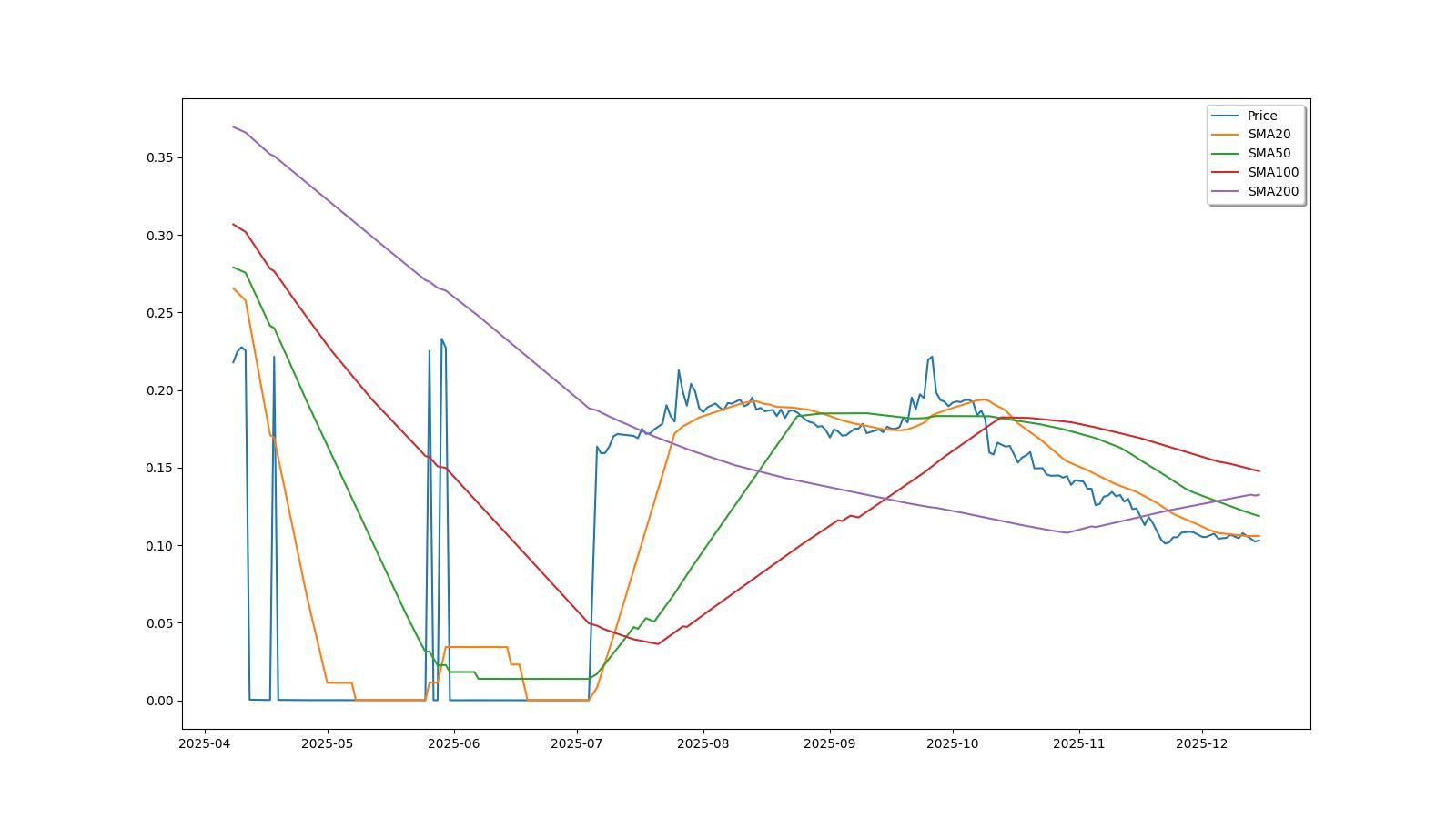 Aston Martin Cognizant Fan Token Simple Moving Averages