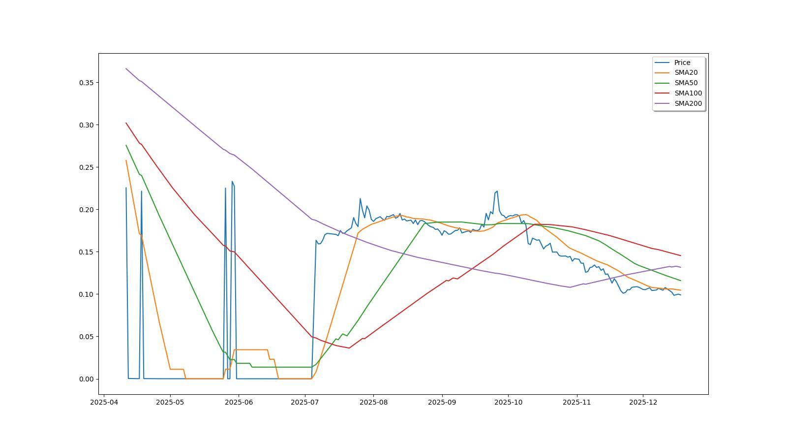 Aston Martin Cognizant Fan Token Simple Moving Averages