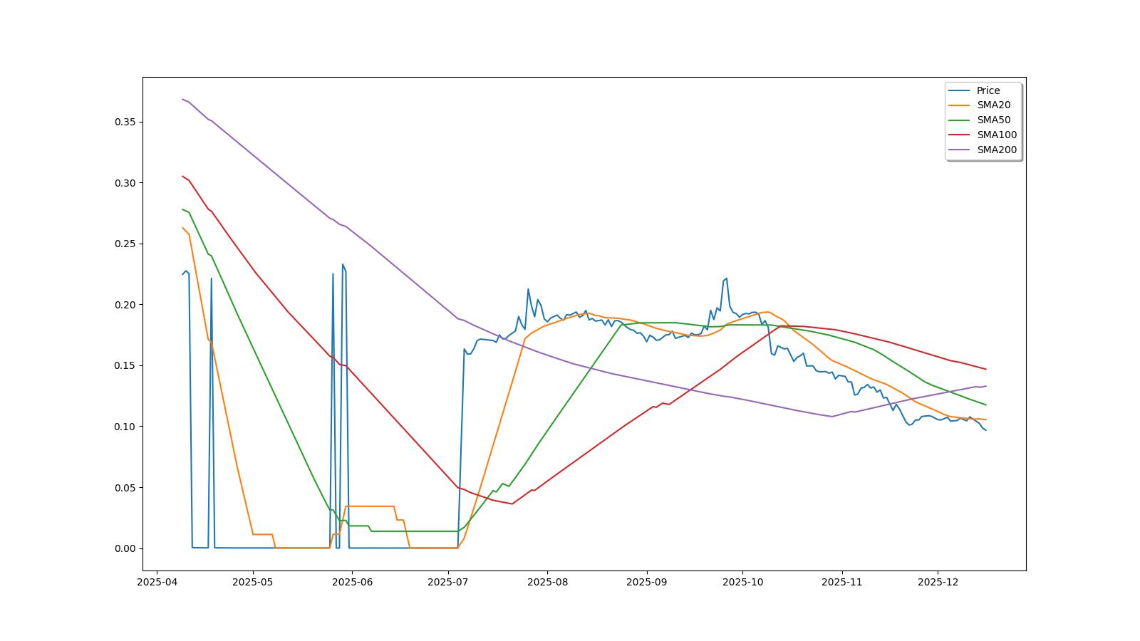 Aston Martin Cognizant Fan Token Simple Moving Averages