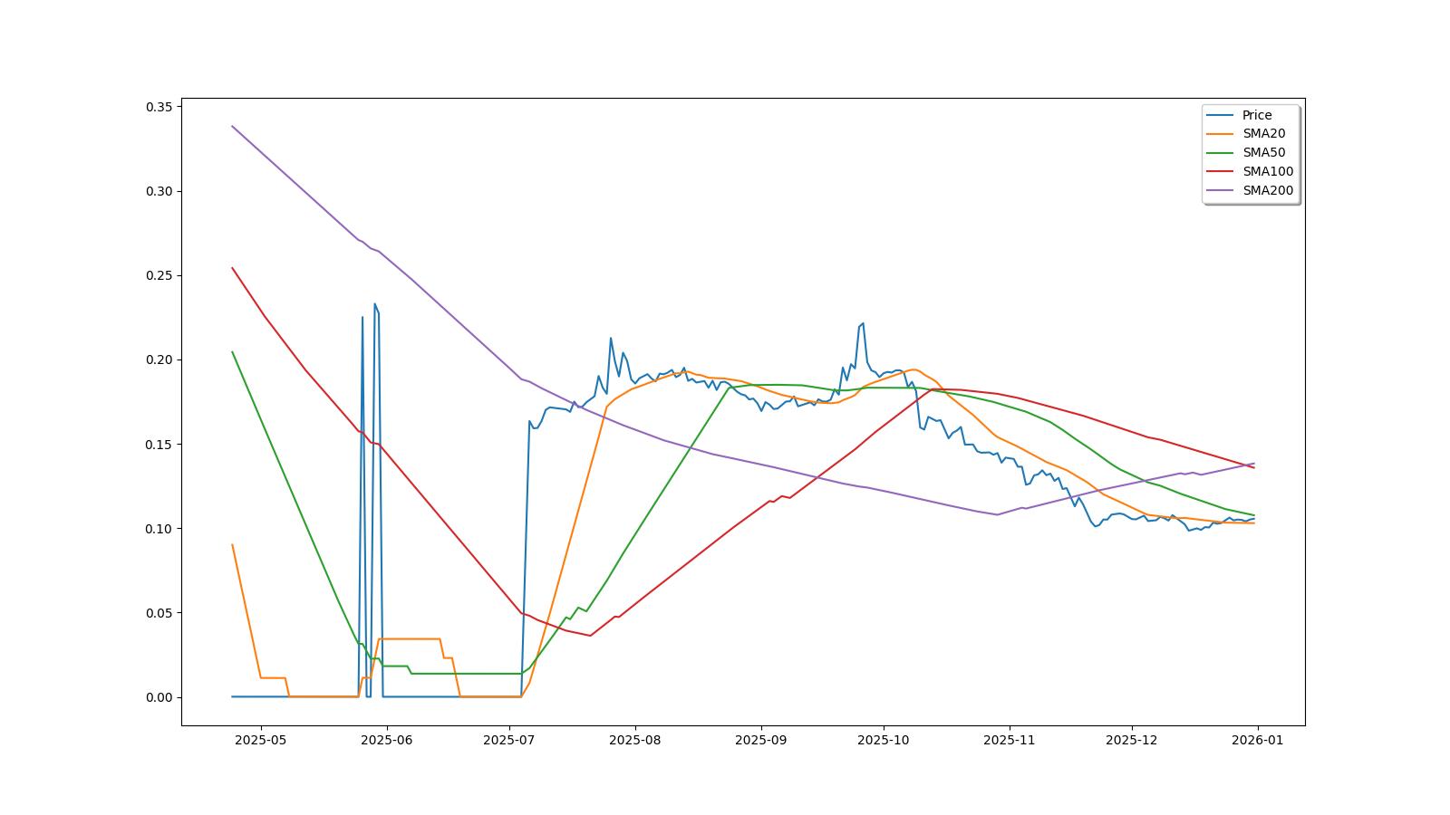 Aston Martin Cognizant Fan Token Simple Moving Averages