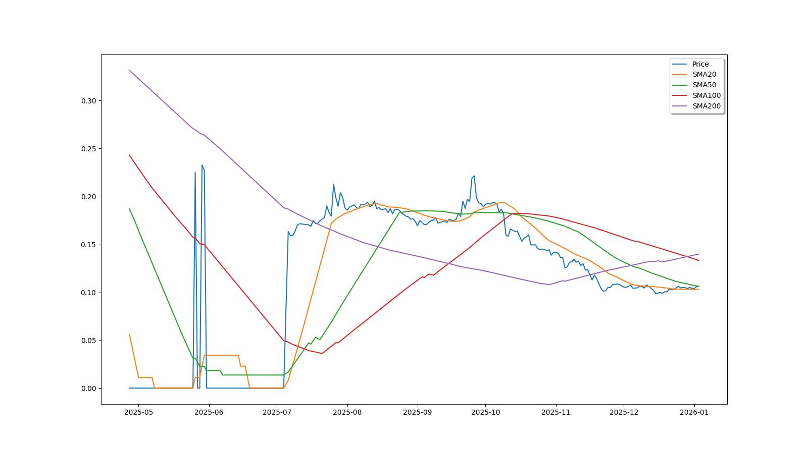 Aston Martin Cognizant Fan Token Simple Moving Averages