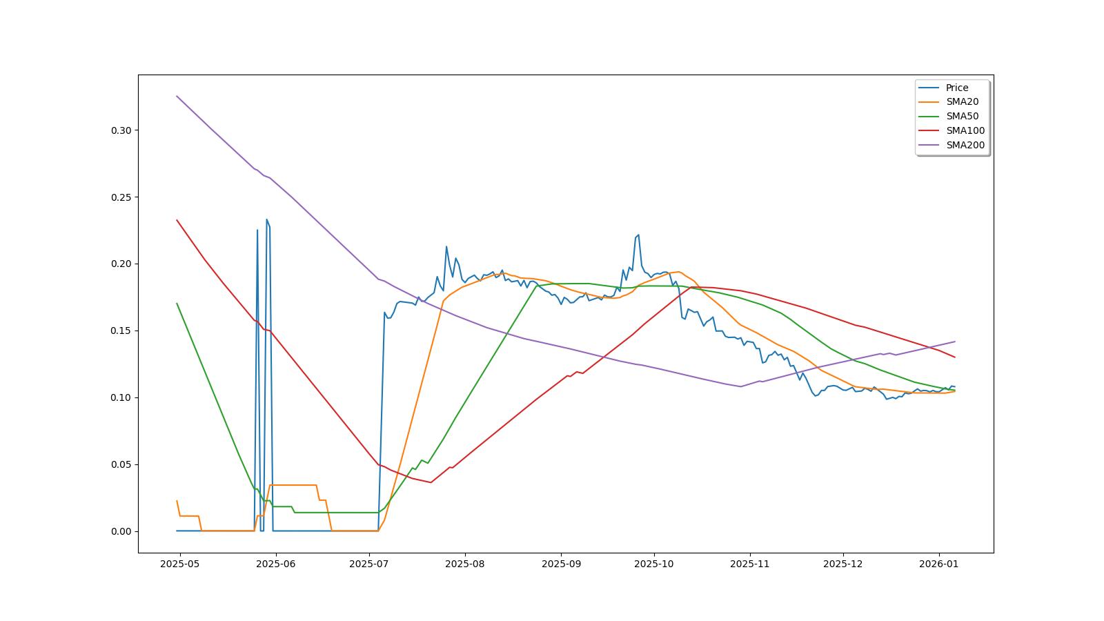 Aston Martin Cognizant Fan Token Simple Moving Averages