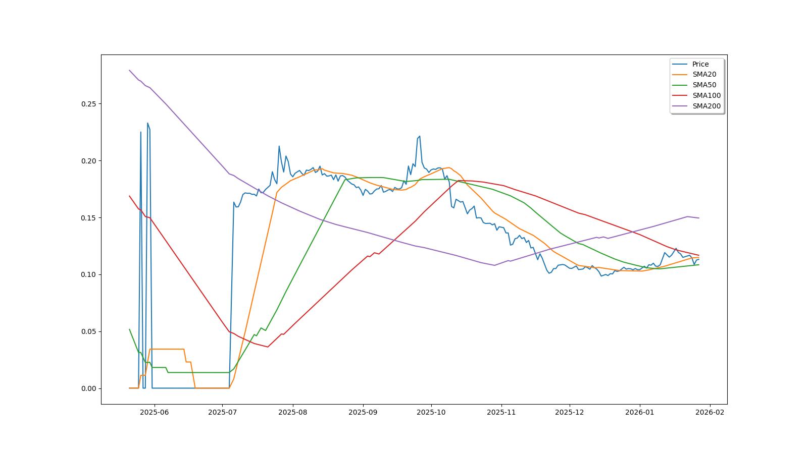 Aston Martin Cognizant Fan Token Simple Moving Averages