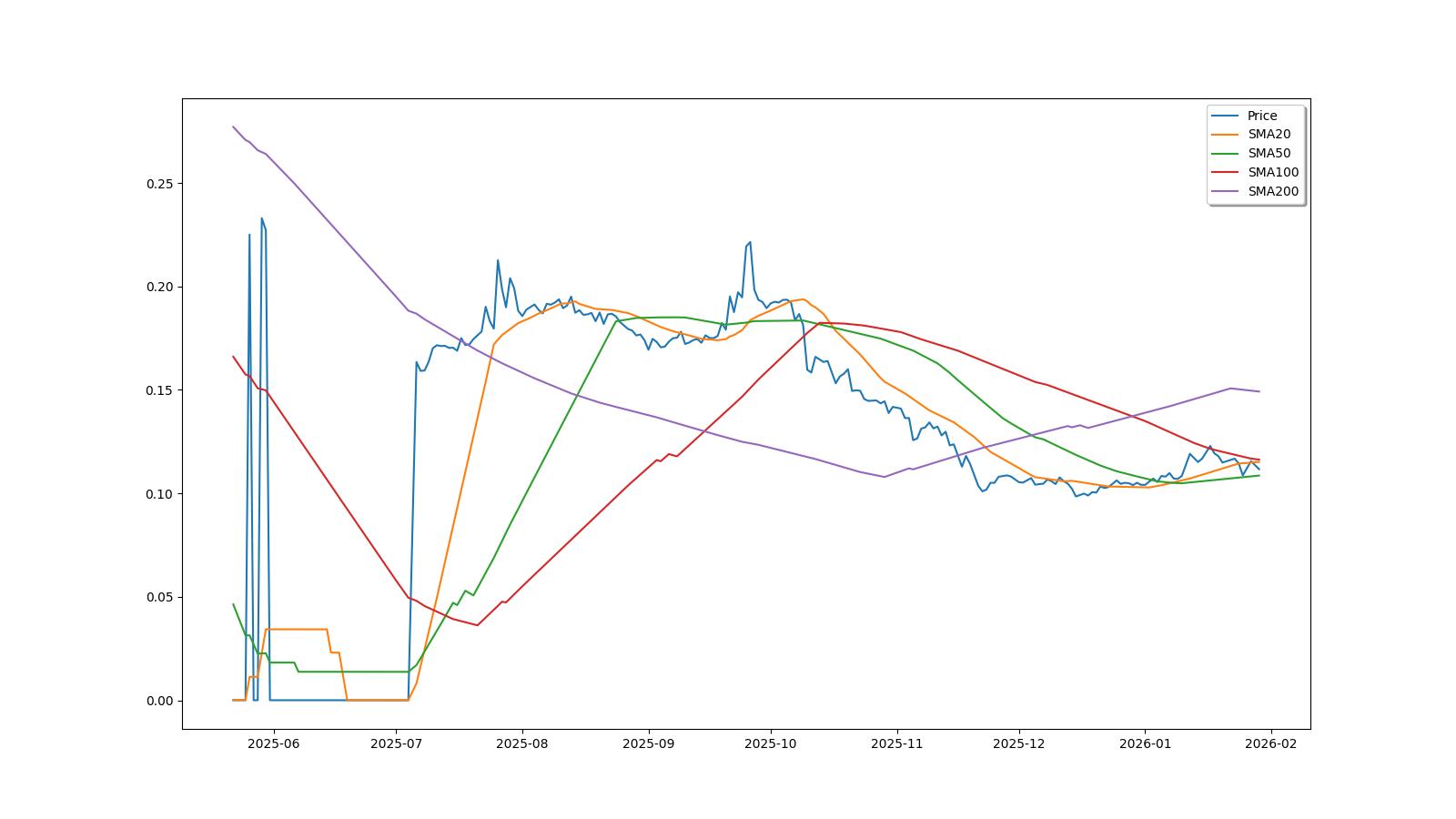 Aston Martin Cognizant Fan Token Simple Moving Averages