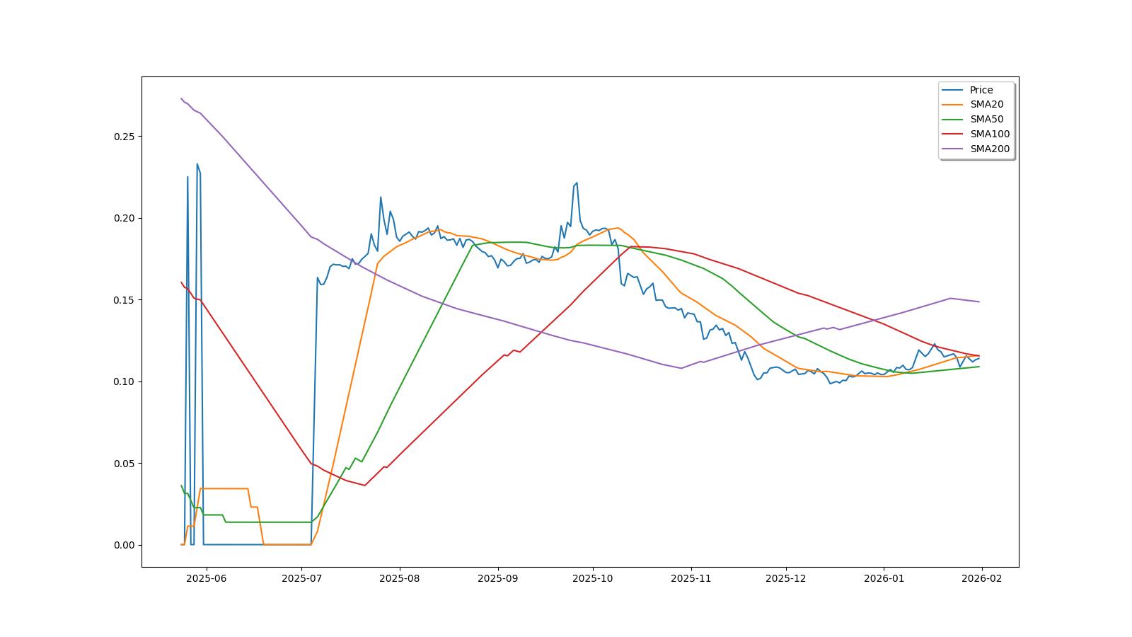 Aston Martin Cognizant Fan Token Simple Moving Averages