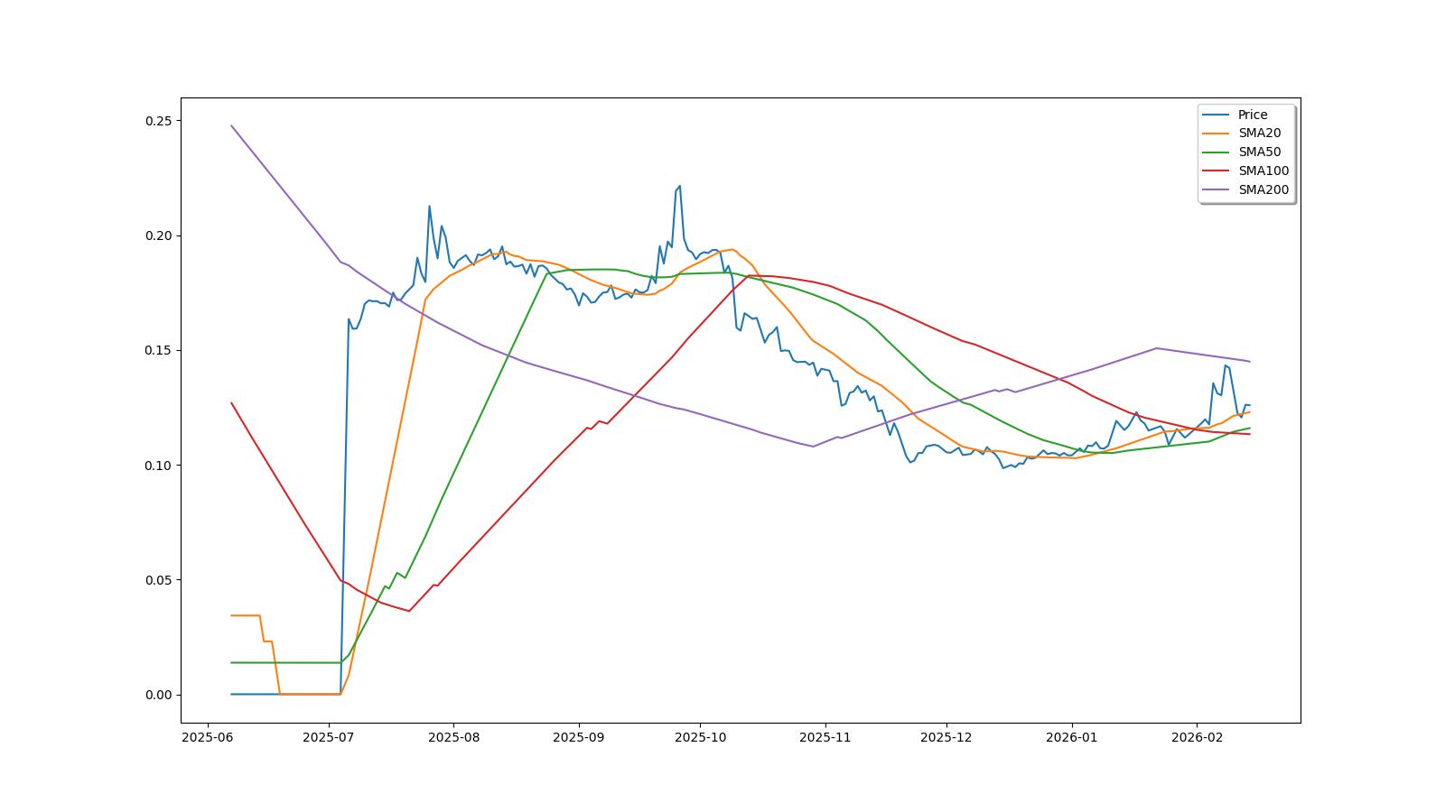 Aston Martin Cognizant Fan Token Simple Moving Averages