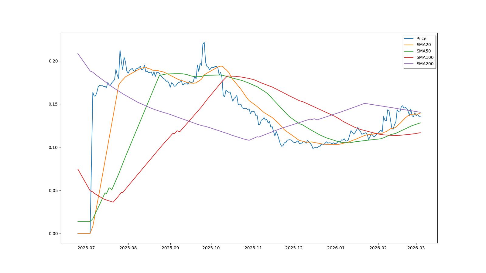 Aston Martin Cognizant Fan Token Simple Moving Averages
