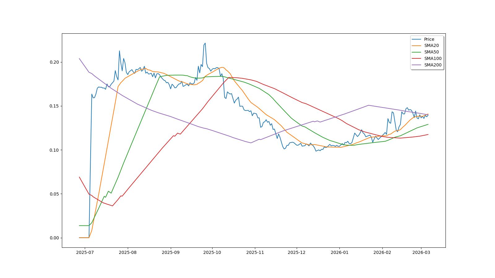 Aston Martin Cognizant Fan Token Simple Moving Averages