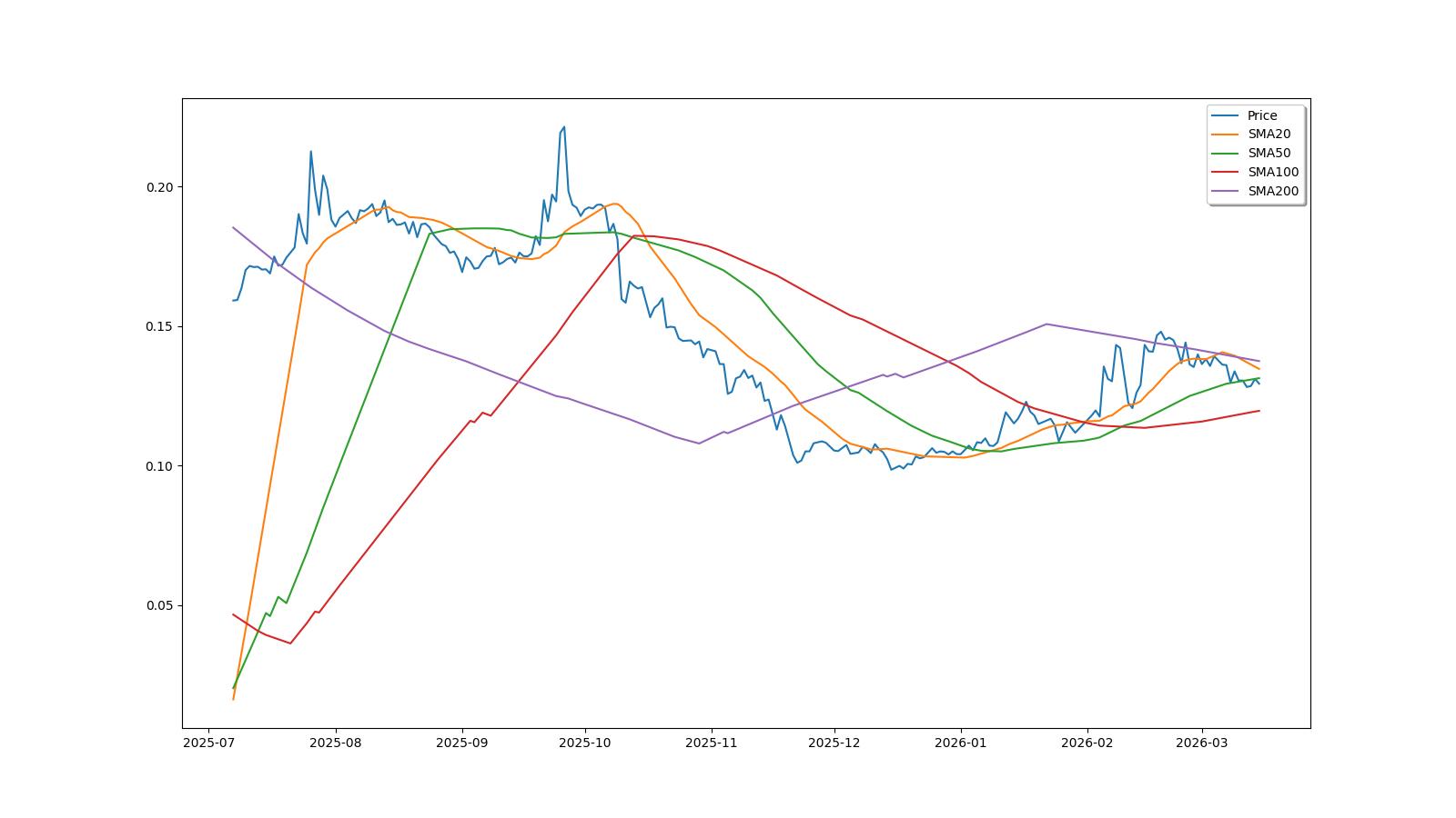 Aston Martin Cognizant Fan Token Simple Moving Averages
