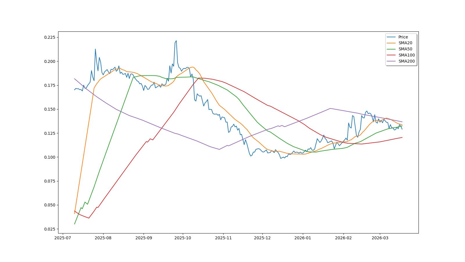 Aston Martin Cognizant Fan Token Simple Moving Averages